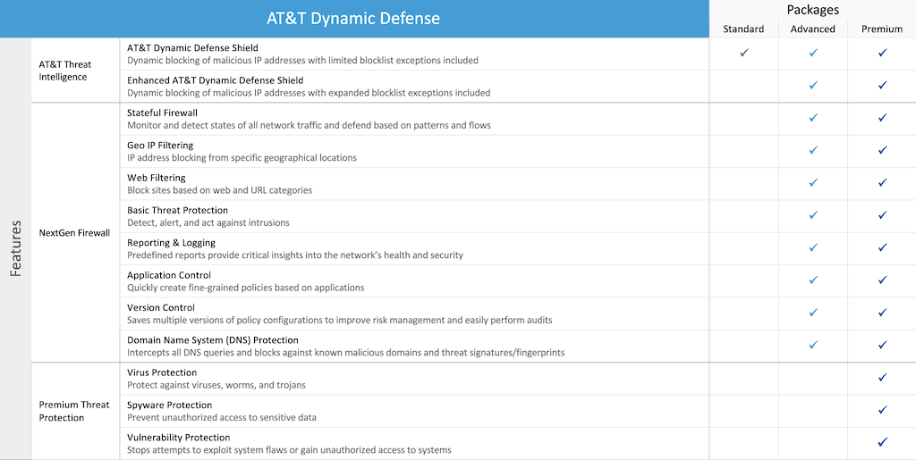 Dynamic Defense Packages
